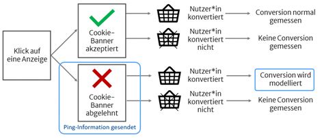 Datenlücken schließen mit Consent Mode und Enhanced Conversions
