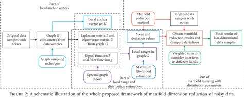 Figure 2 From A Manifold Based Dimension Reduction Algorithm Framework