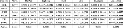 Clustering Accuracy On Different Datasets With K 5 Mean ± Std Download Scientific Diagram