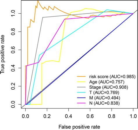 Roc Analysis For The Prognostic Genes And Clinical Traits Full Size Download Scientific