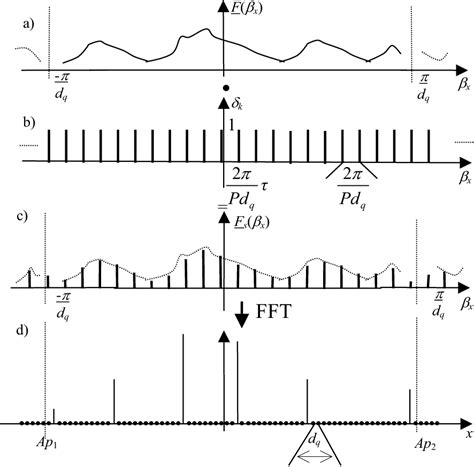 Figure 2 From The Direct Application Of Fft Algorithms On The Synthesis