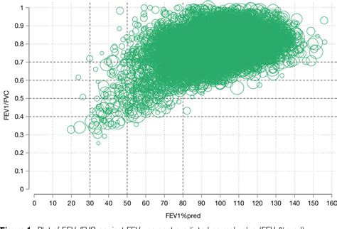 Figure 1 From Severity Of Airflow Obstruction Based On Fev1 Fvc Versus Fev1 Percent Predicted In