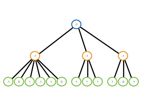 Minimax Algorithm When All The Options Are The Same Computer Science