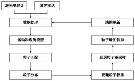 一种基于改进的gmapping算法的移动机器人建图方法