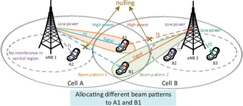 Understanding Zero Forcing Beamforming Zfbf A Key To Efficient Wireless Communication