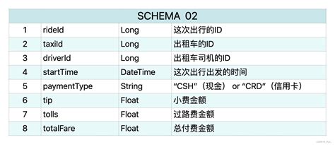 20 流处理案例实战：分析纽约市出租车载客信息纽约出租车流量数据集时间跨度为从2015年1月1日到2015年3月1日。数据处理成为网