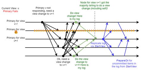 reading group viewstamped replication revisited aleksey charapko