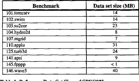 Table 1 From Compiler Directed Page Coloring For Multiprocessors Semantic Scholar