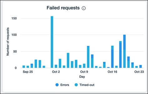 Working With The Monitoring Dashboard