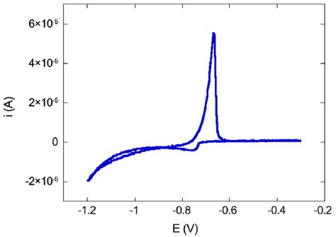 Cyclic Voltammogram Corresponding To The Deposition And Redissolution