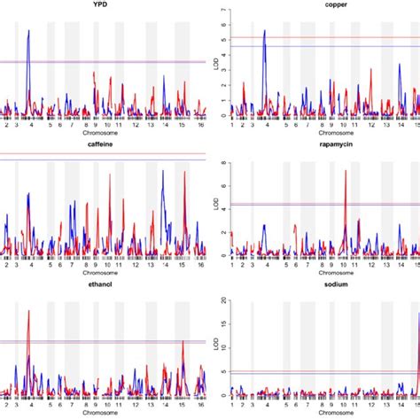 Qtl Mapping After Fixing The Major Effect Locus Reveals Minor Effect