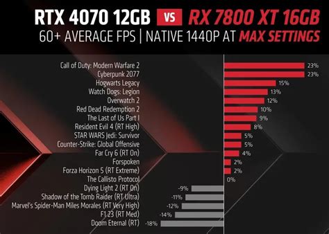 Amd Lance Les Radeon Rx 7700 Xt Et Rx 7800 Xt Prix Date De Sortie Spécifications Et