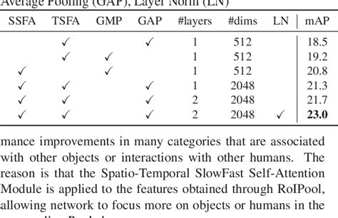 Table 2 From Spatio Temporal Slowfast Self Attention Network For Action Recognition Semantic