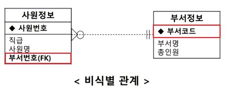 [uml] 다이어그램 작성법