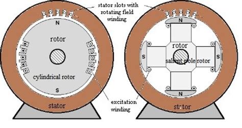 3 Phase Synchronous Motor Principle Wiring Work