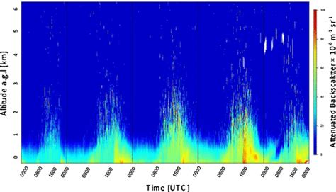 Ceilometer Backscatter As A Function Of Height For The Entire Campaign Ceilometer Backscatter As A Function Of Height For The Entire Campaign