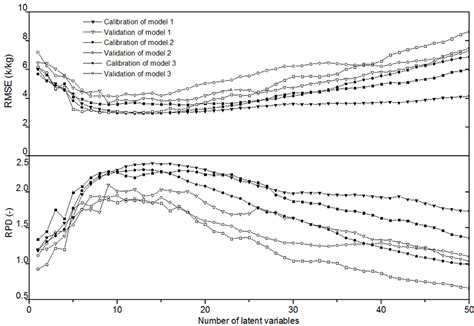 A Rmse And B Rpd Versus The Number Of Latent Variables In The