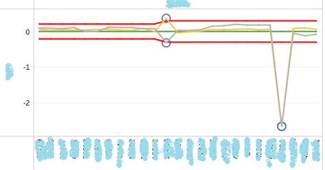 How To Dynamically Adjust The Axis Range Of Line Chart In Tableau