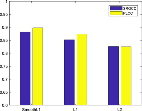 The Comparison Of Loss Functions Adopted In This Experiment On The Download Scientific Diagram