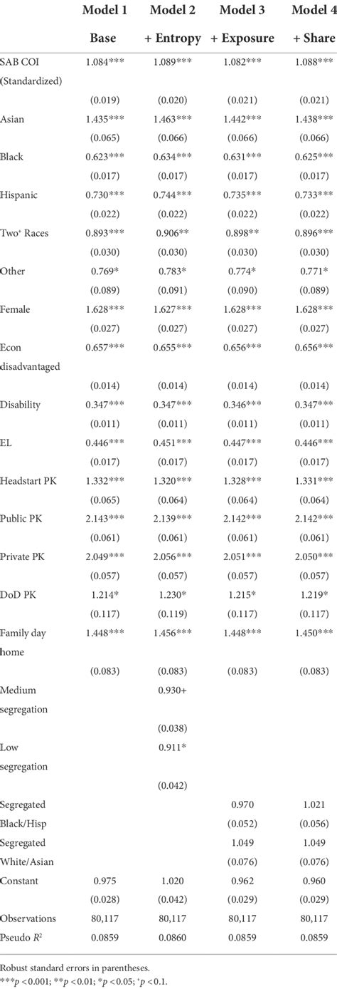 Estimated Coefficients As Odds Ratios From Models Predicting School Download Scientific Diagram