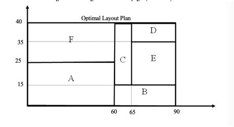A Mixed Integer Programming Model To Design A Plant