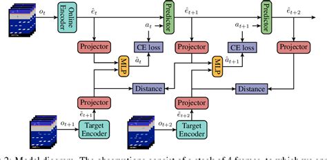 Figure 2 From Light Weight Probing Of Unsupervised Representations For Reinforcement Learning