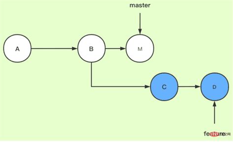 Git Rebase是什么意思 站长资讯网