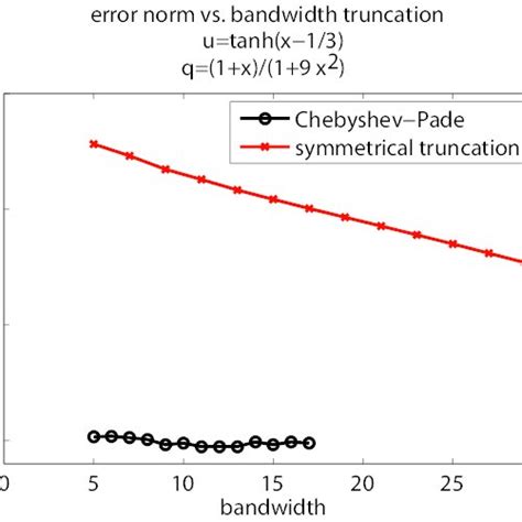 Maximum Pointwise Error In The Ultraspherical Chebyshev Solution To Uxx Download Scientific