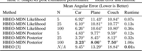 Table From Probabilistic Category Level Pose Estimation Via Segmentation And Predicted Shape