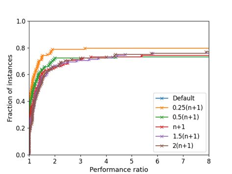 Performance Profiles Left And Data Profiles Right Using A Different Download Scientific