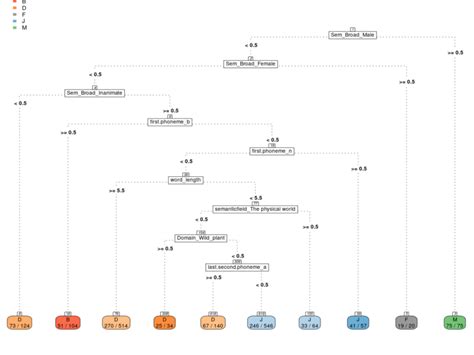 One Of The Ten Decision Trees Generated For Predicting Gender In