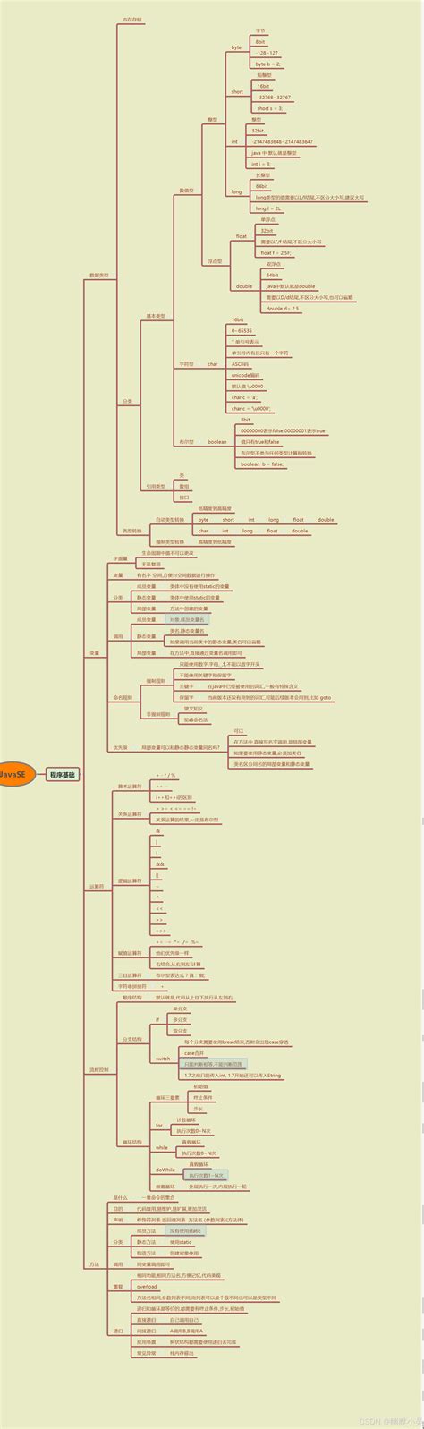 小白学java之javase数组之前所要掌握的内容思维导图强烈建议收藏 Csdn博客