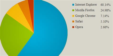 20 Useful Css Graph And Chart Tutorials And Techniques Designmodo
