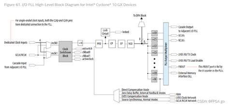 动态配置pll：iopll Reconfigpll配置 Csdn博客