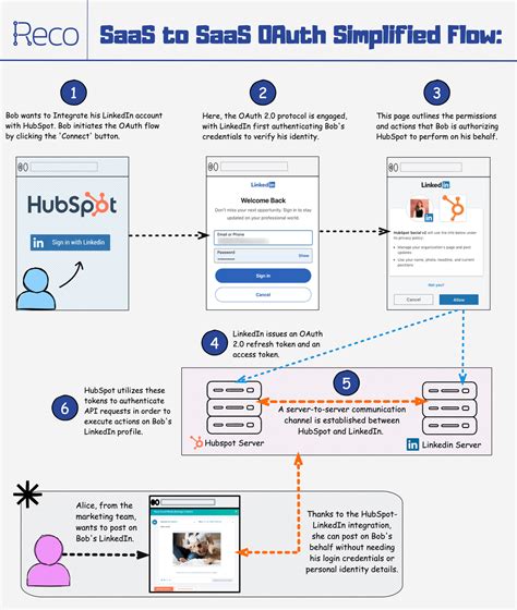 How Bob Uses Oauth 20 To Integrate With Hubspot Ofer Klein Posted On