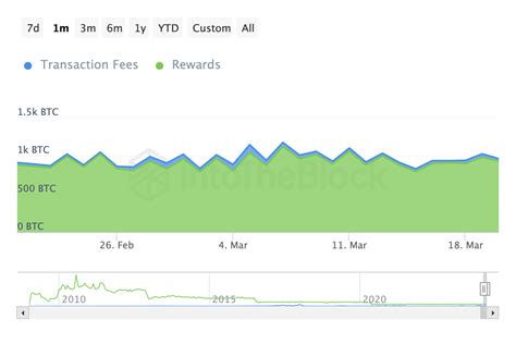 Bitcoin Miners On The Brink Of Surpassing February Earnings As 2 Difficulty Adjustments Loom