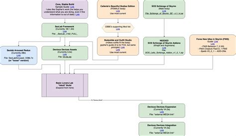 Sexlab Major Mod Dependancy Flowchart Technical Support Sexlab