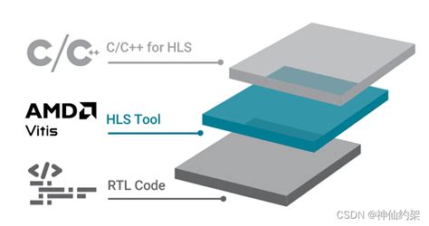 【vitis】vitis Hls简介 Csdn博客