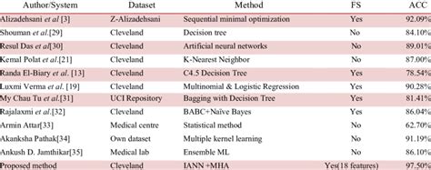 A Comparison Of Different Prediction Methods With The Proposed Method Download Scientific