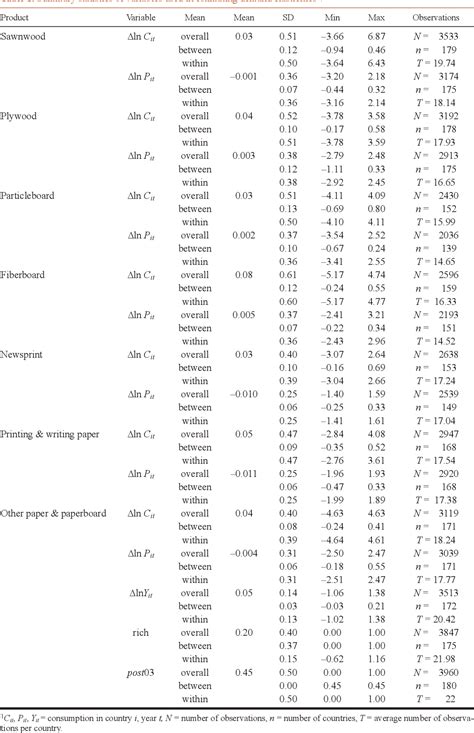 Table 1 From Income And Time Dependence Of Forest Product Demand Elasticities And Implications