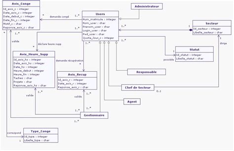 Diagramme De Classe Diagrammes De Classes