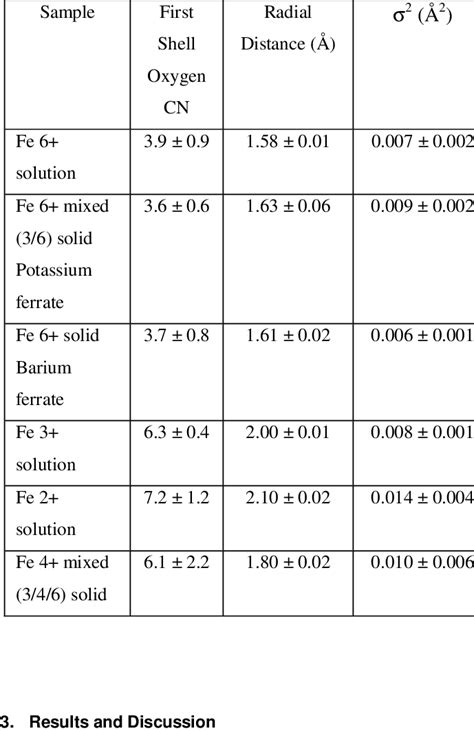 Results Of First Coordination Shell Fitting Parameters For Fe Exafs Download Table