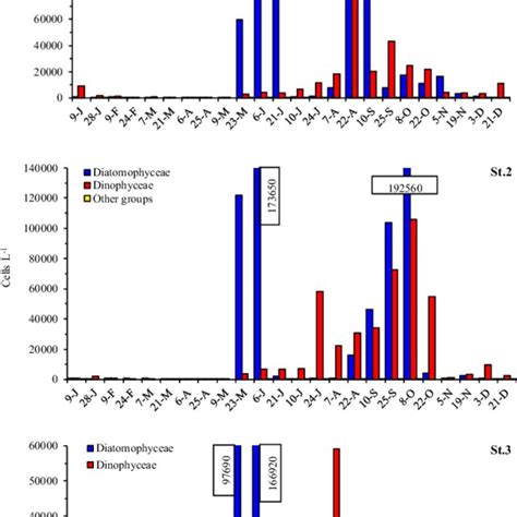 Spatial And Temporal Variations Of Density Cells L −1 Of Different Download Scientific