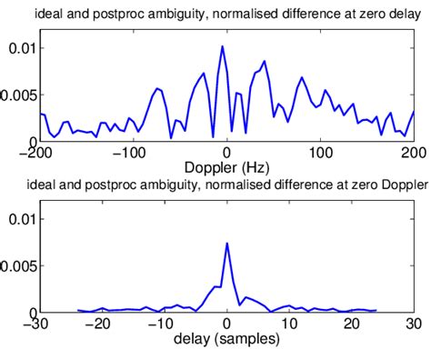 Crossambiguity Simulation With Constantsco Remod Download Scientific Diagram