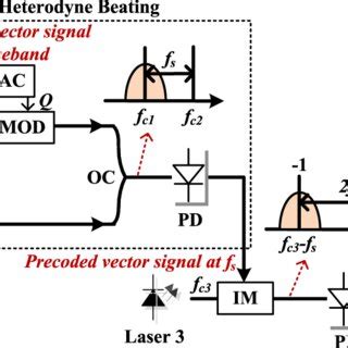 Principle Of QPSK Modulated Vector Signal Generation Based On Photonic Download Scientific