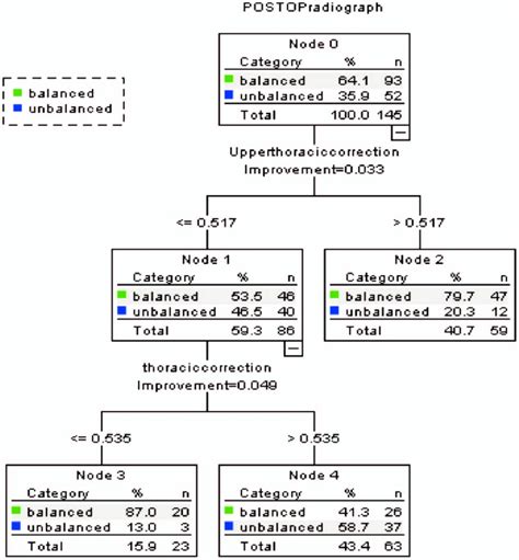 Classification And Regression Tree Cart Analysis For Predicting Download Scientific Diagram