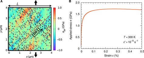 Dislocation Dynamics Simulations A Sketch Of The Dd Simulation Box Download Scientific