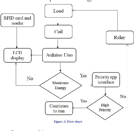 Figure From Priority Based Prepaid Energy Meter Using IoT Semantic Scholar