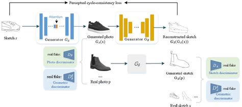 Figure 1 From Unsupervised Sketch To Image Translation Network For