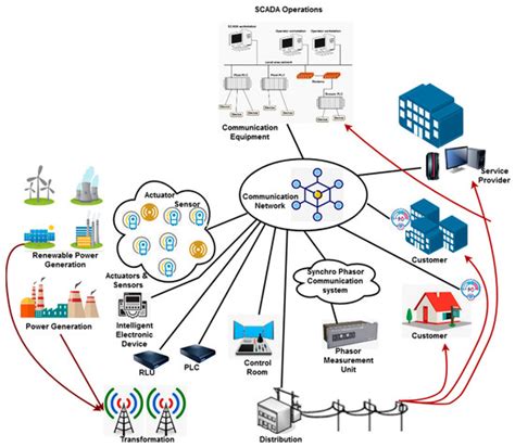 A Proficient ZESO DRKFC Model For Smart Grid SCADA Security